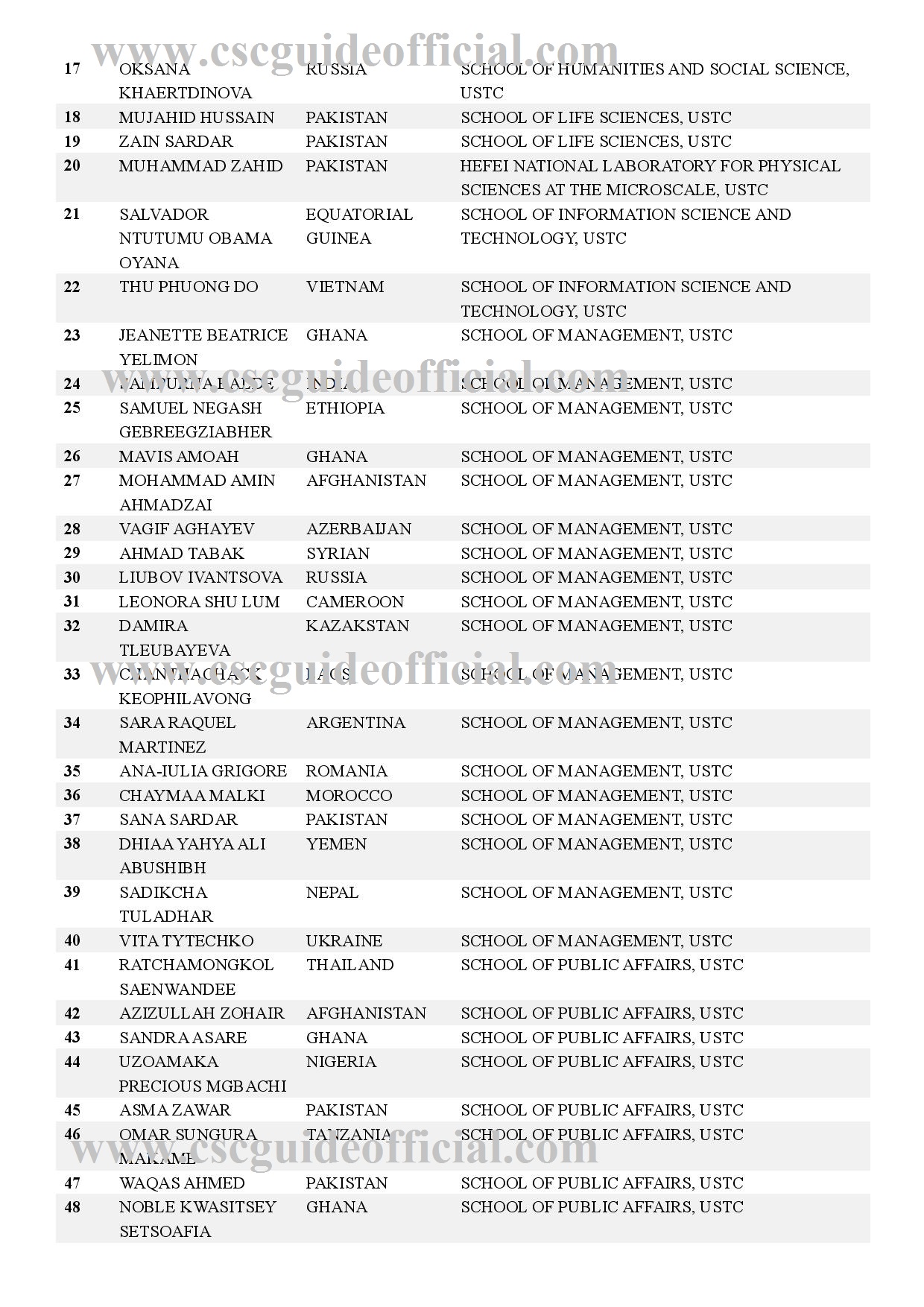 ANSO Scholarship Result 2020 Master AWARDEE List || CSC Guide Official ...