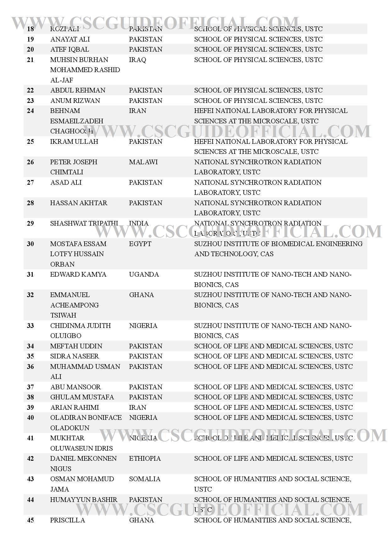 ANSO Scholarship Result 2020 PHD AWARDEE List || CSC Guide Official ...
