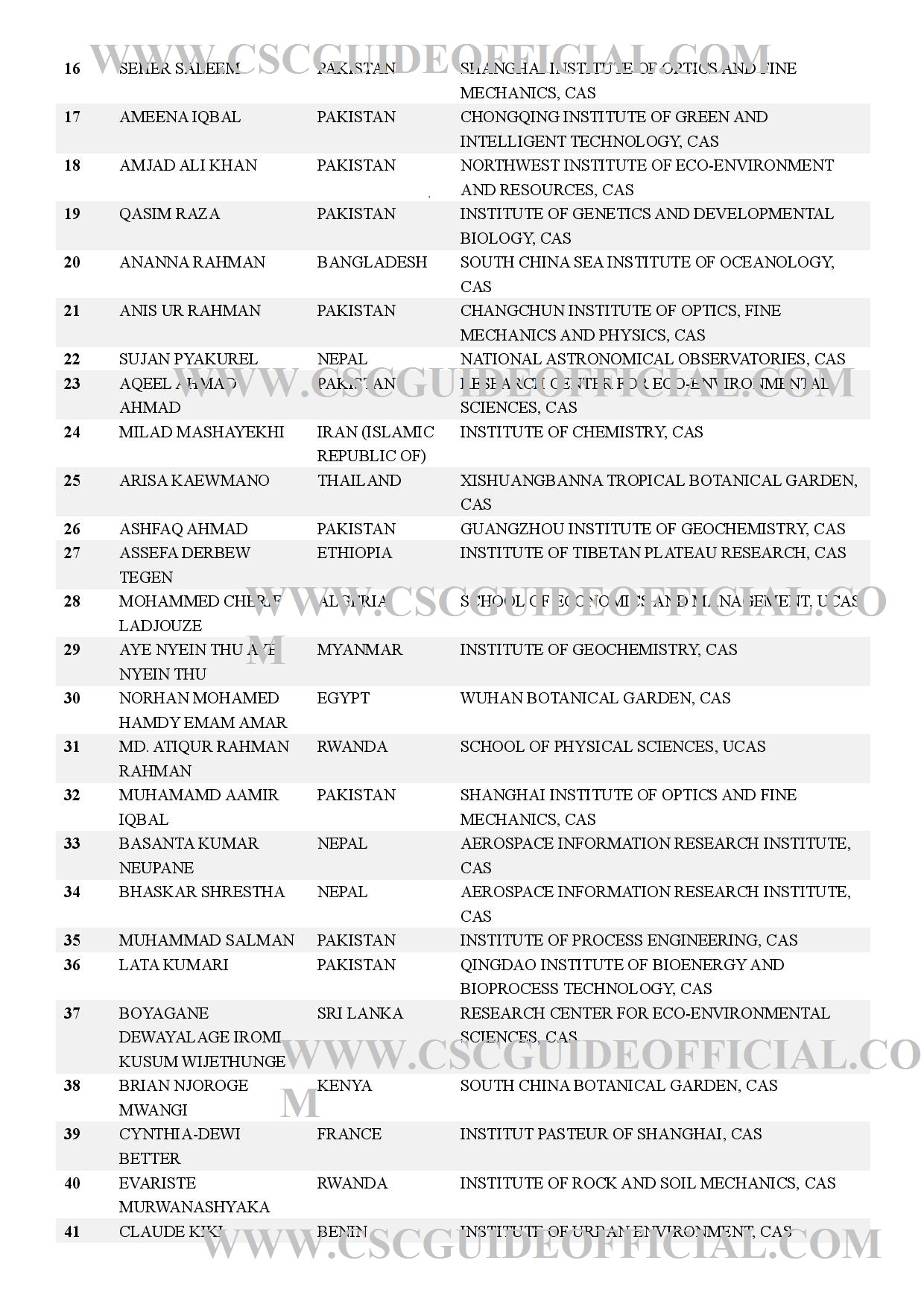 ANSO Scholarship Result 2020 PHD AWARDEE List || CSC Guide Official ...