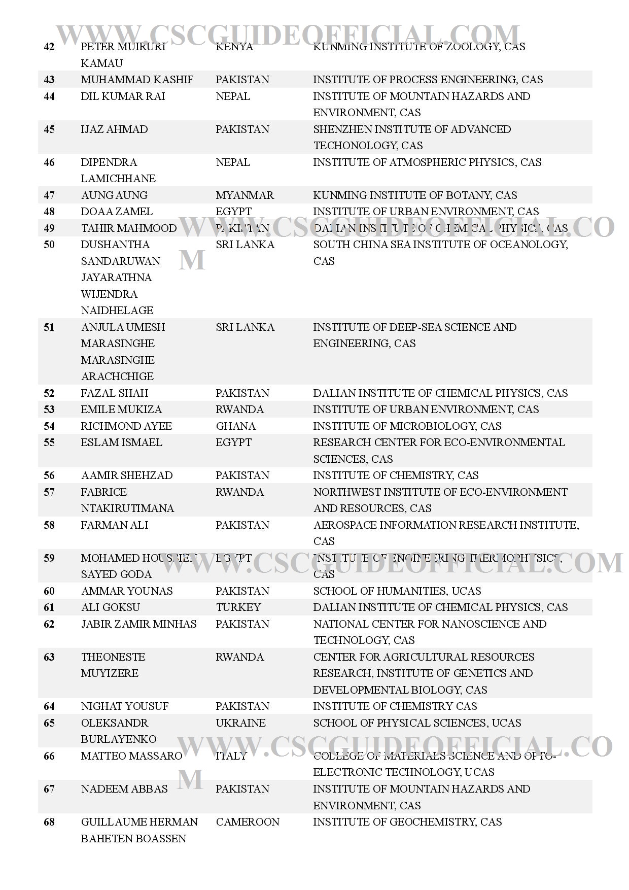 ANSO Scholarship Result 2020 PHD AWARDEE List || CSC Guide Official ...