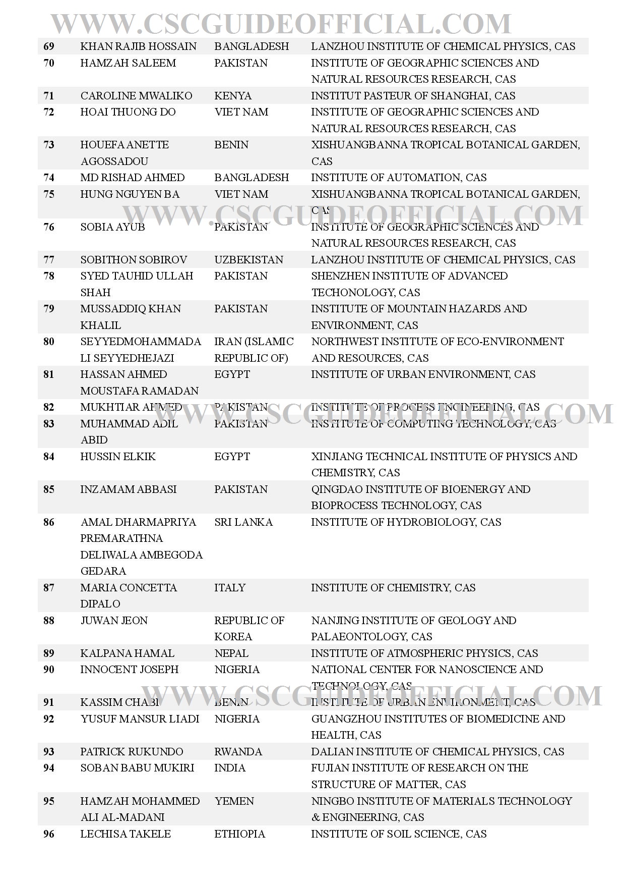 ANSO Scholarship Result 2020 PHD AWARDEE List || CSC Guide Official ...