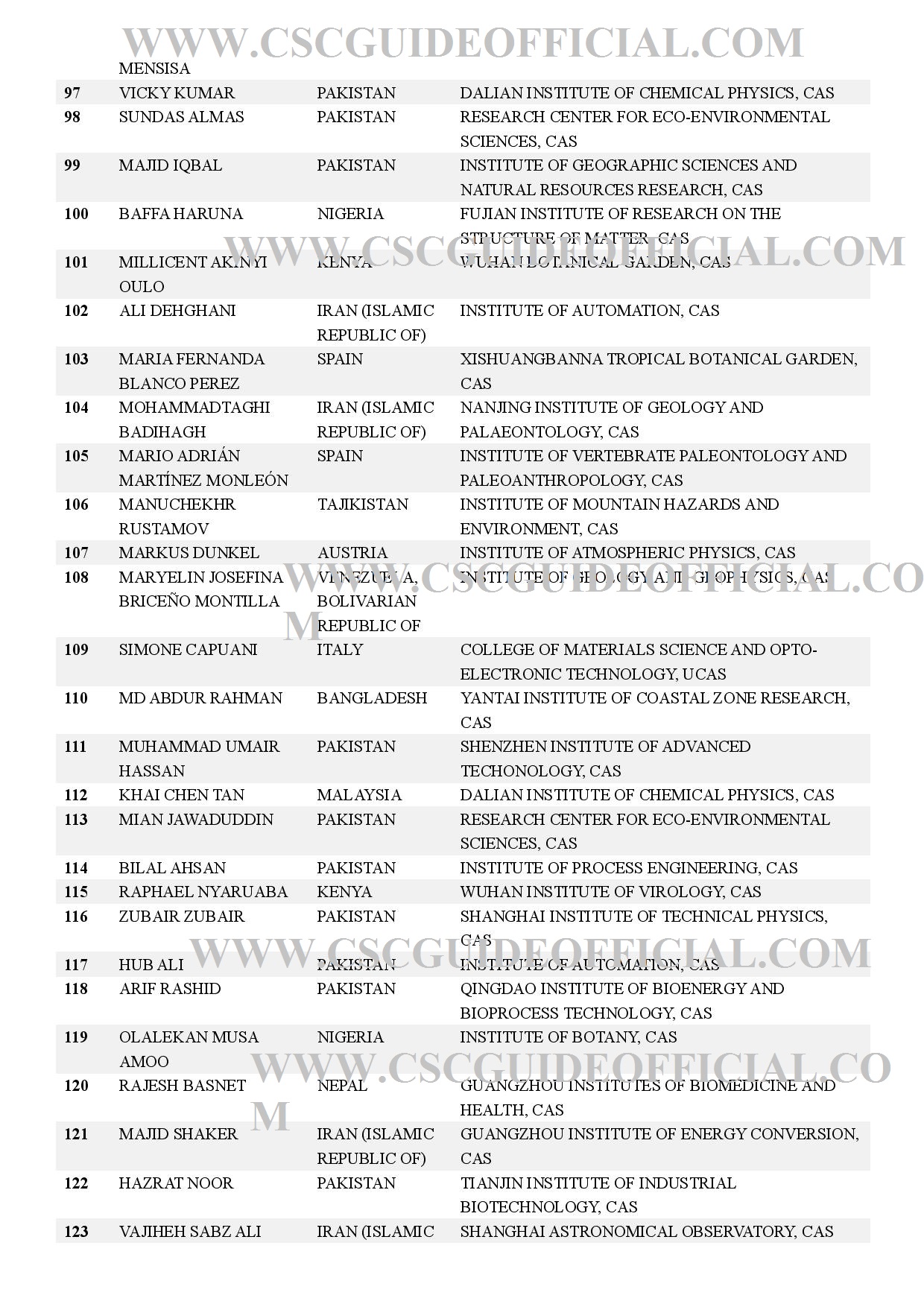 ANSO Scholarship Result 2020 PHD AWARDEE List || CSC Guide Official ...