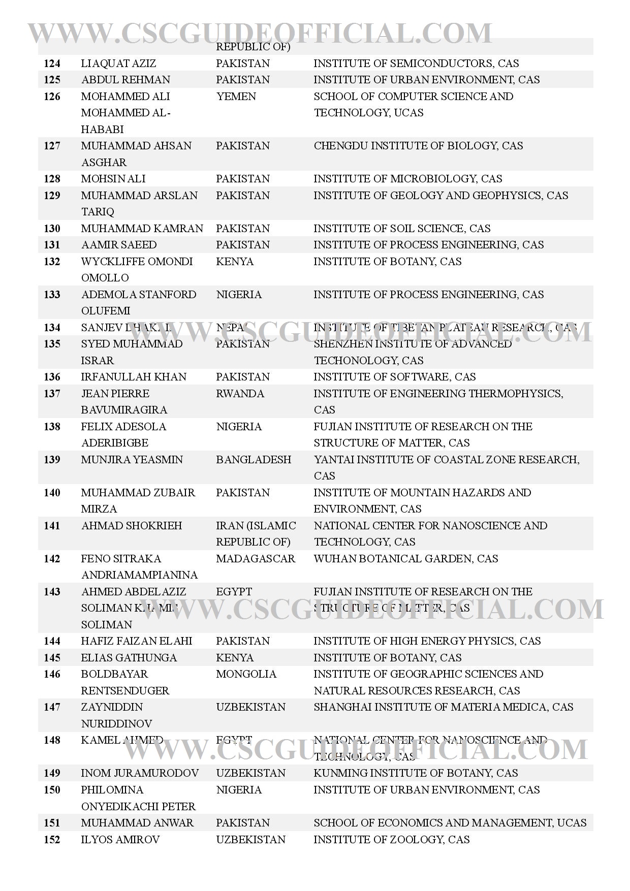 ANSO Scholarship Result 2020 PHD AWARDEE List || CSC Guide Official ...