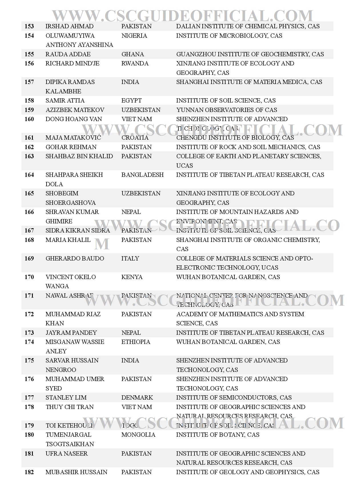 ANSO Scholarship Result 2020 PHD AWARDEE List || CSC Guide Official ...