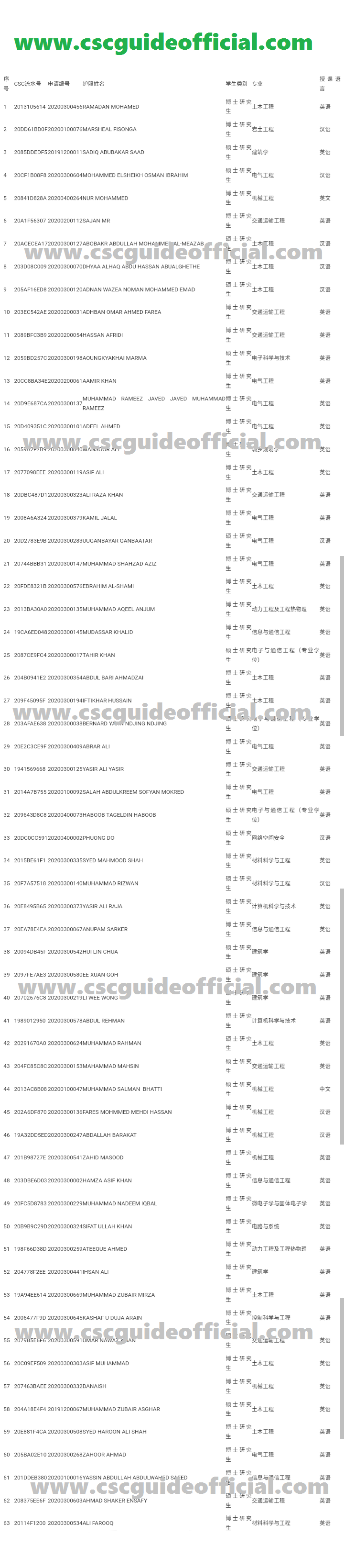 south east university csc result 2020 – CSC Guide Official