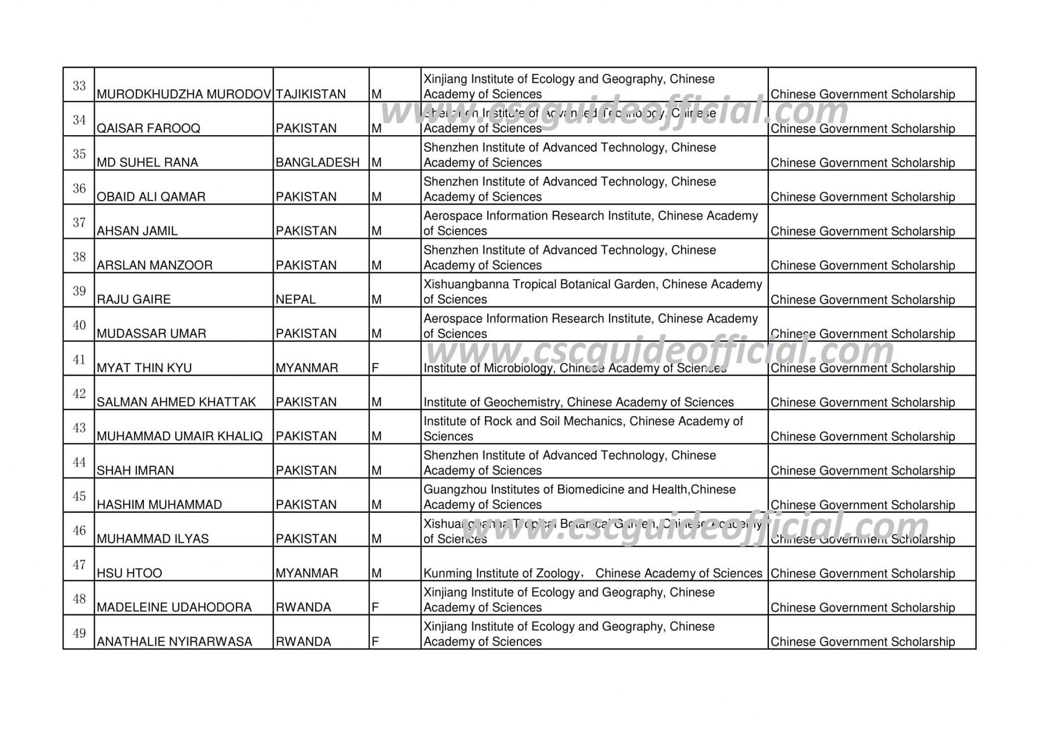 2021 CSC Awardee List-3 – CSC Guide Official