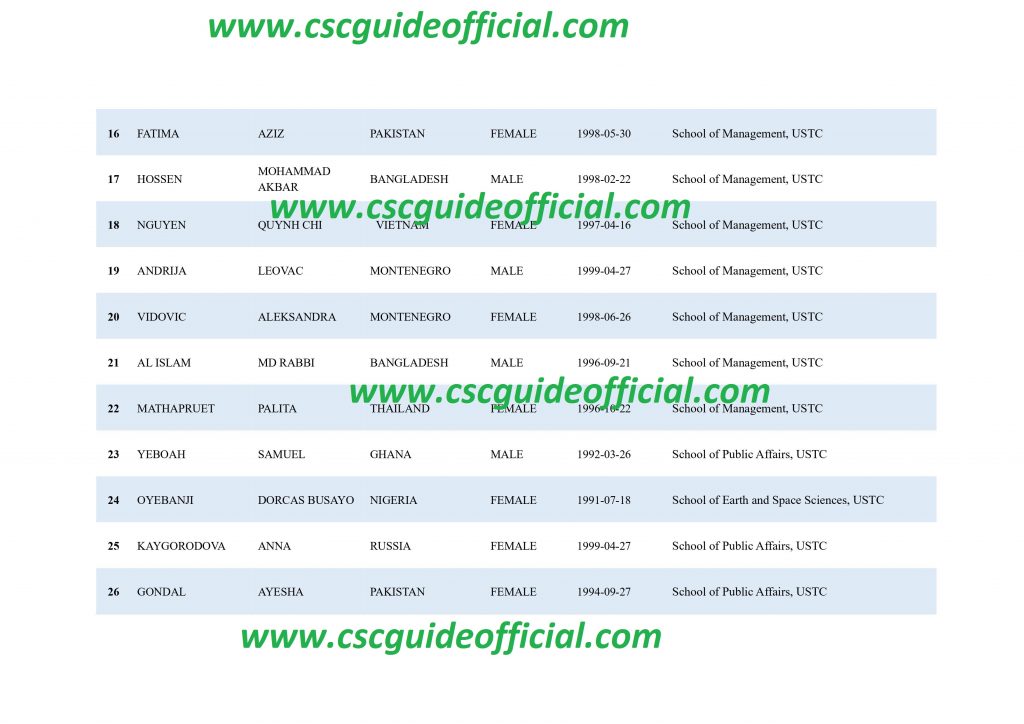 ANSO Scholarship Result 2021-2022 Master AWARDEE List || USTC UCAS (ANSO) CSC Guide Official ...