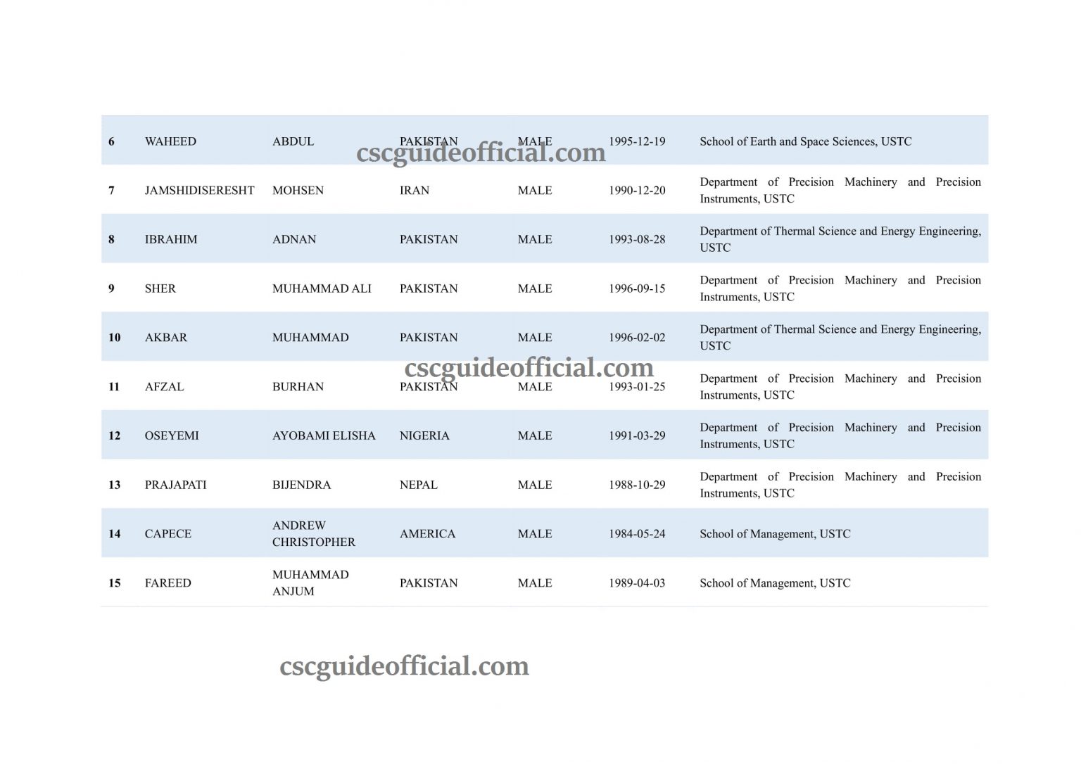 ANSO Scholarship USTC And UCAS Result 2021-2022 PHD AWARDEE List || CSC ...
