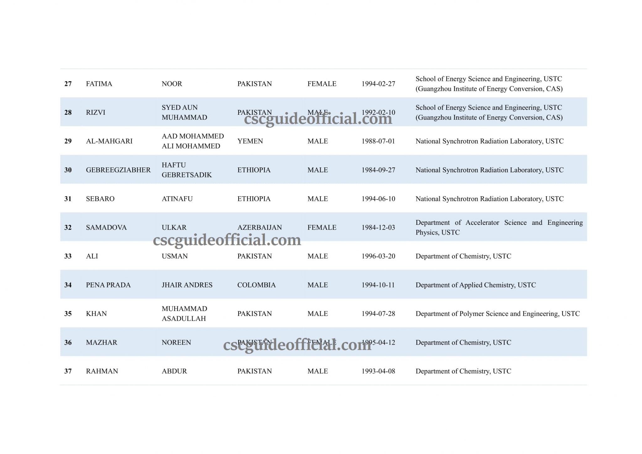 ANSO Scholarship USTC And UCAS Result 2021-2022 PHD AWARDEE List || CSC ...