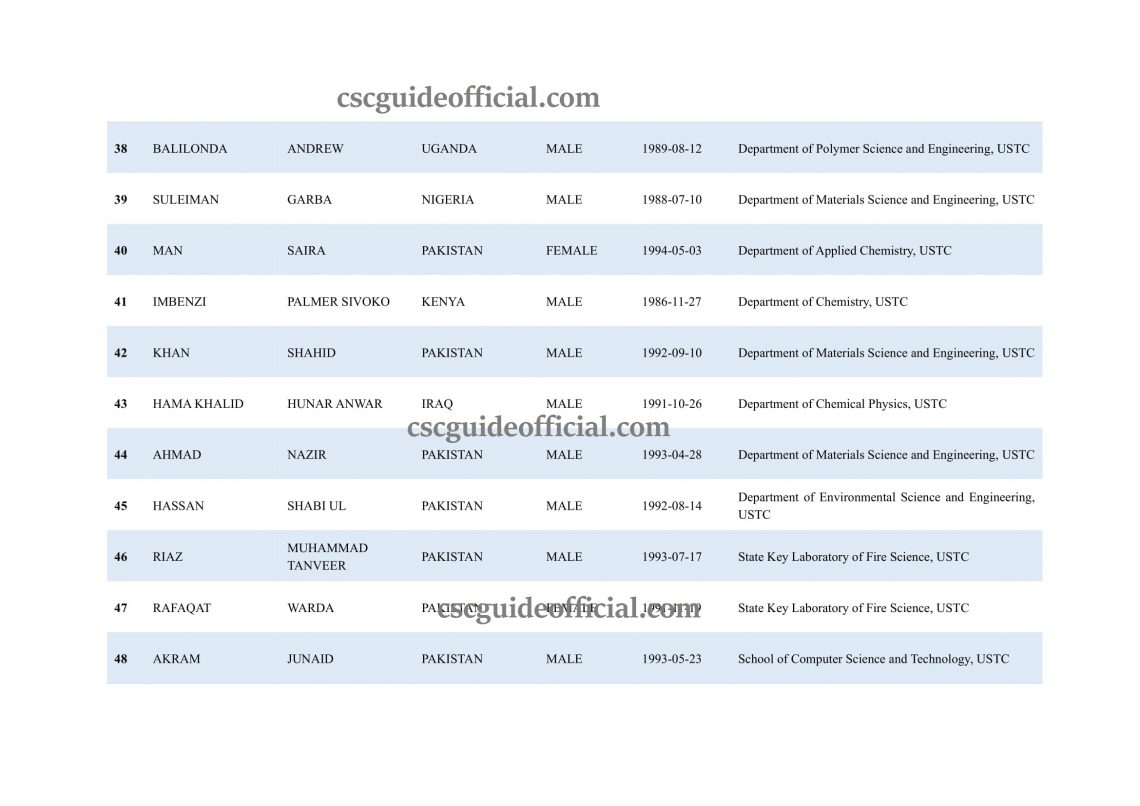 ANSO Scholarship USTC And UCAS Result 2021-2022 PHD AWARDEE List || CSC ...