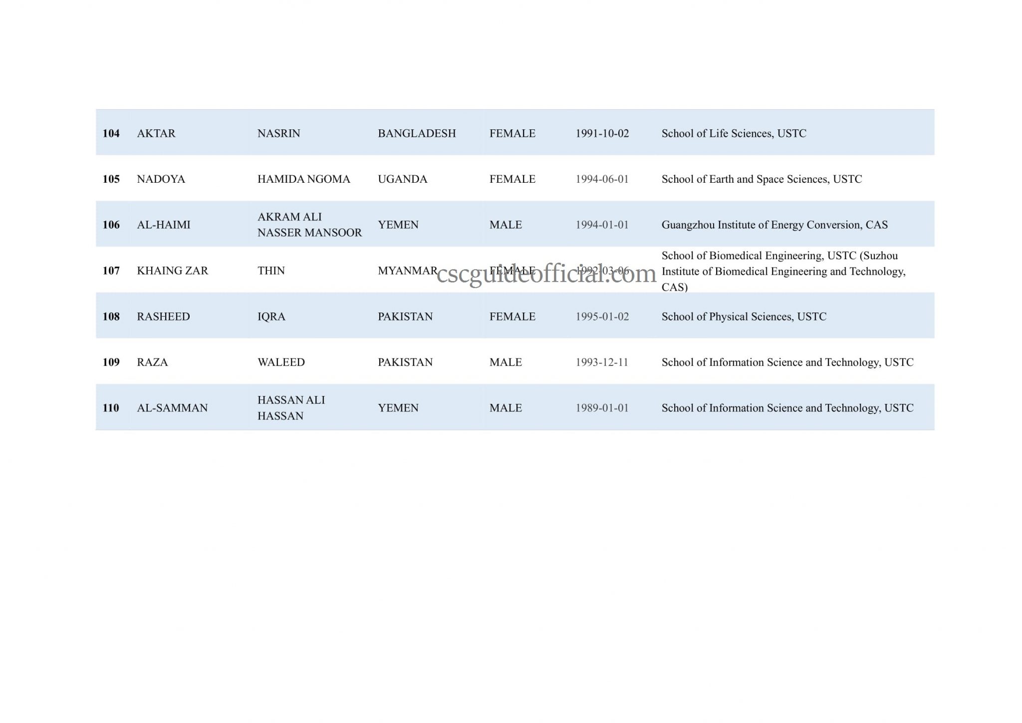 ANSO Scholarship USTC And UCAS Result 2021-2022 PHD AWARDEE List || CSC ...