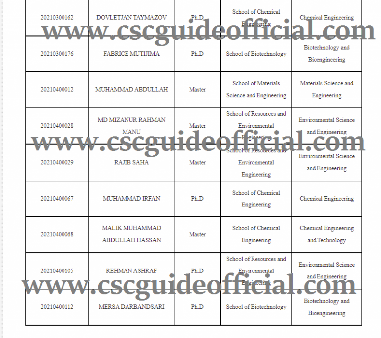 East China University of Technology (ECUTS) CSC Result 2021 – 2022 ...