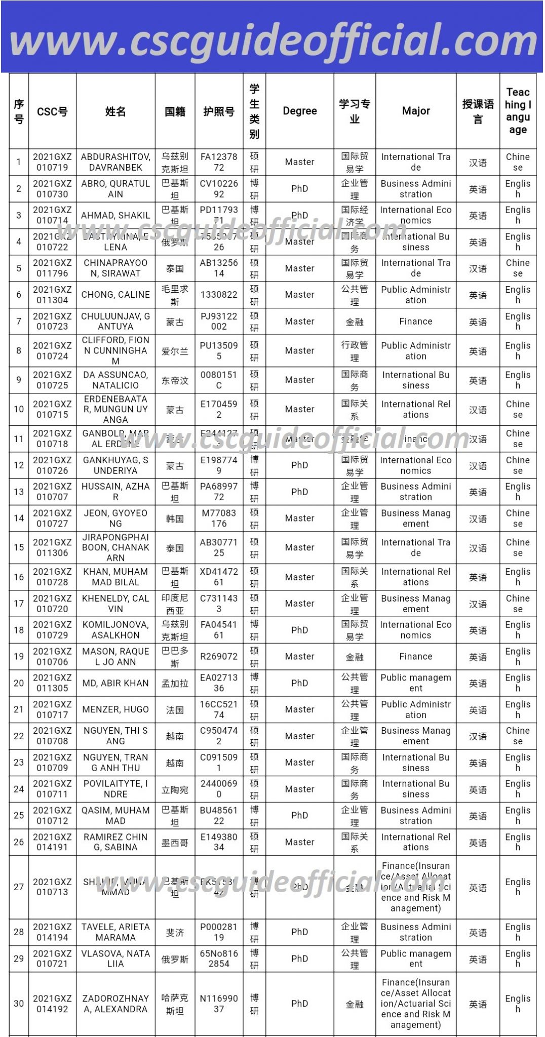 University of International Business and Economics UIBE CSC Scholarship Result 2021-2022 ...