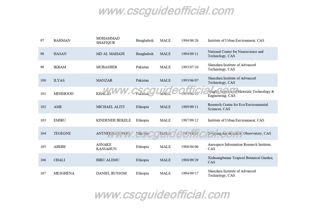 ANSO Scholarship USTC & UCAS Scholarship Result 2022-2023 Ph.D. AWARDEE ...