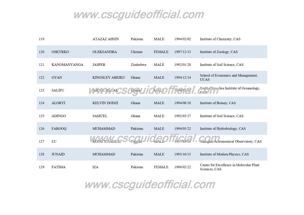 ANSO Scholarship USTC & UCAS Scholarship Result 2022-2023 Ph.D. AWARDEE ...