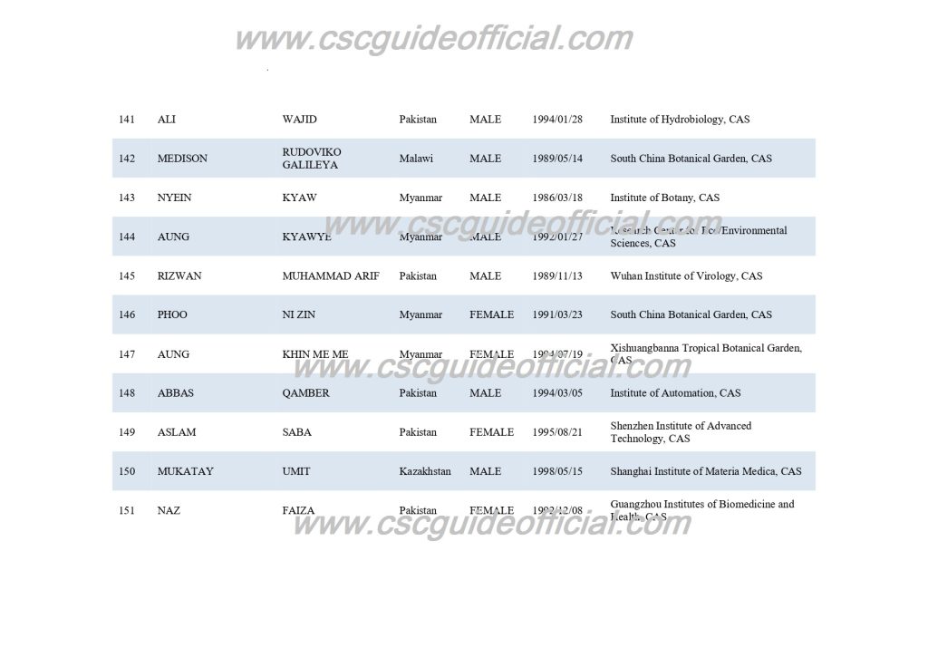 ANSO Scholarship USTC & UCAS Scholarship Result 2022-2023 Ph.D. AWARDEE ...