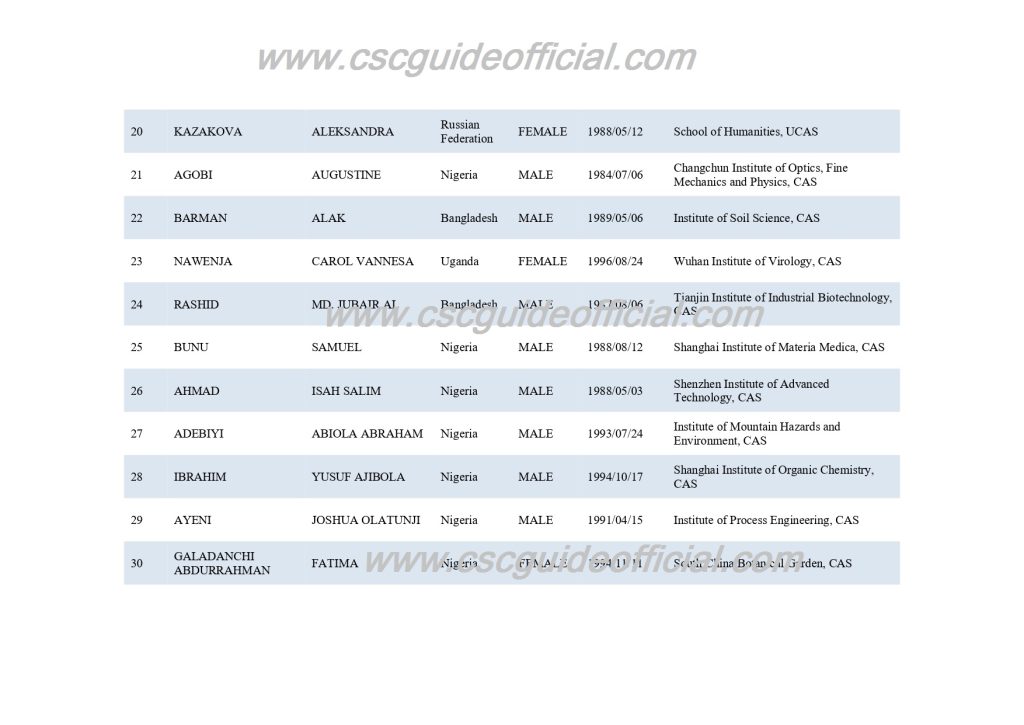 ANSO Scholarship USTC & UCAS Scholarship Result 2022-2023 Ph.D. AWARDEE ...