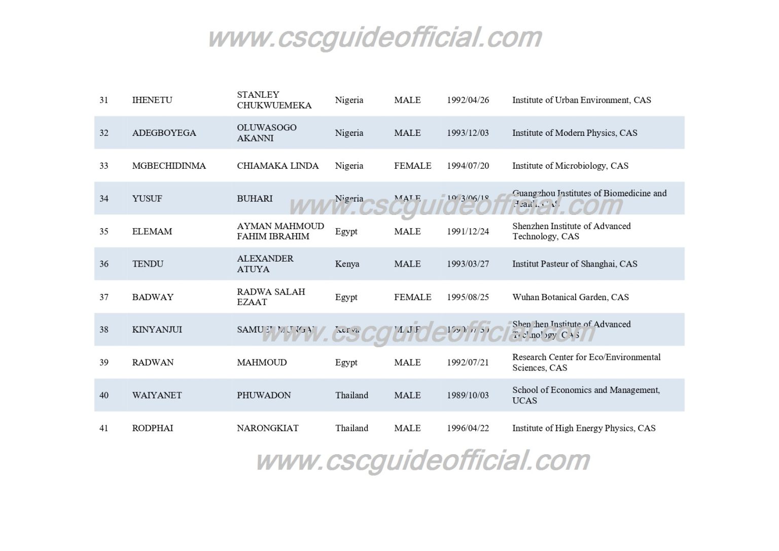 ANSO Scholarship USTC & UCAS Scholarship Result 2022-2023 Ph.D. AWARDEE ...