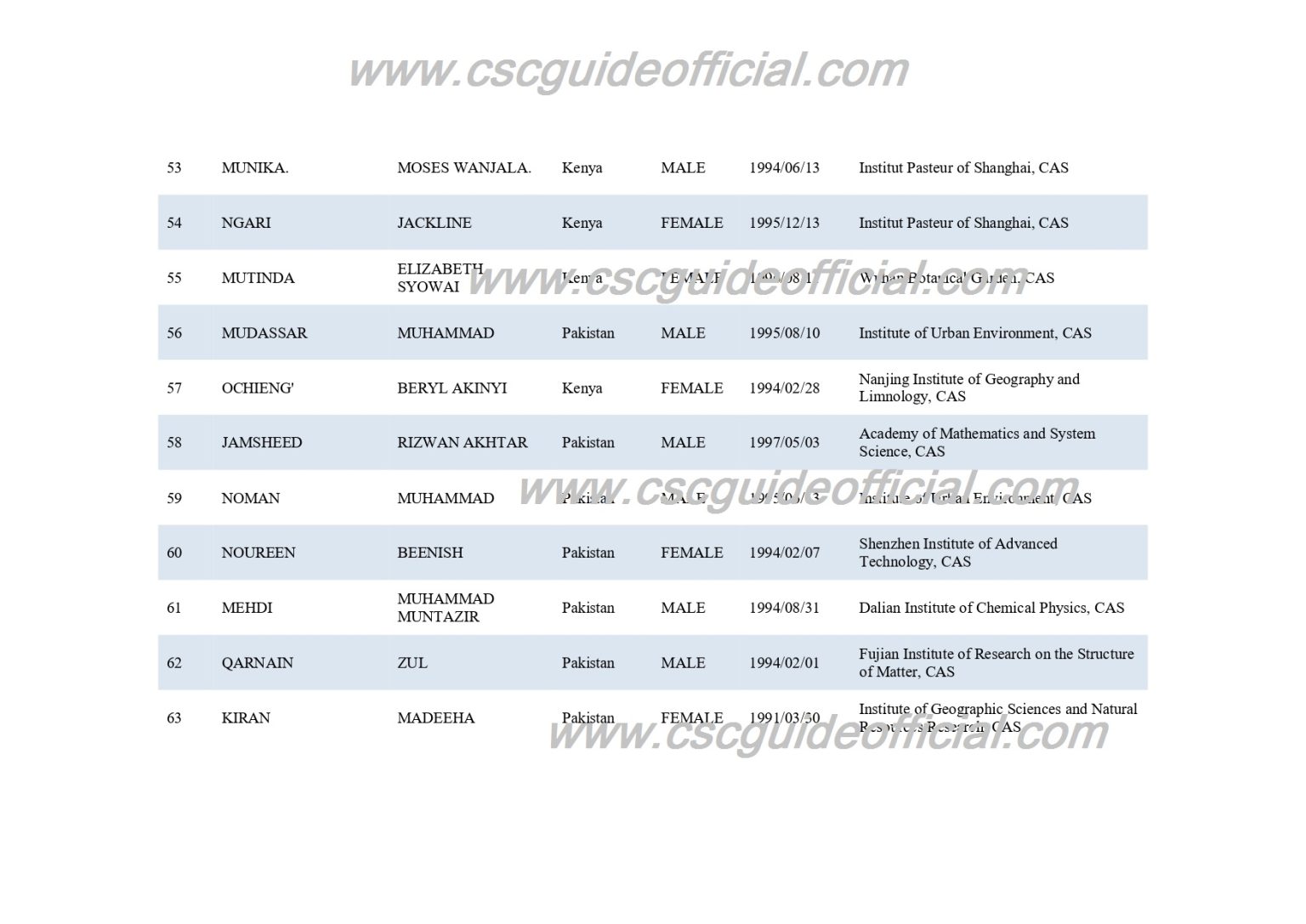 ANSO Scholarship USTC & UCAS Scholarship Result 2022-2023 Ph.D. AWARDEE ...