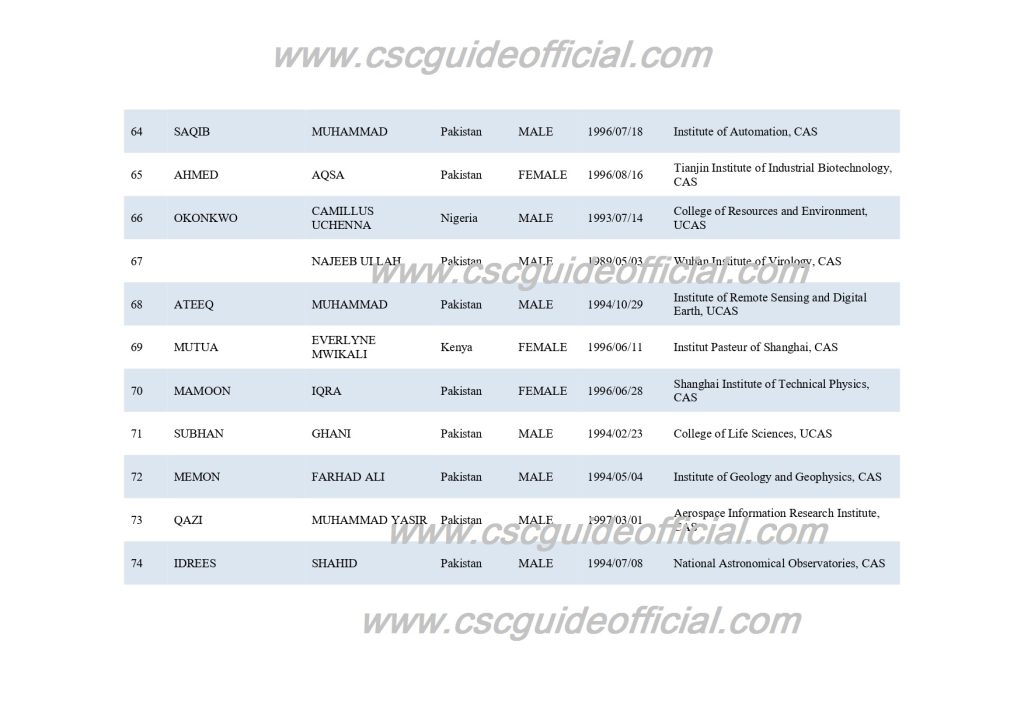 ANSO Scholarship USTC & UCAS Scholarship Result 2022-2023 Ph.D. AWARDEE ...
