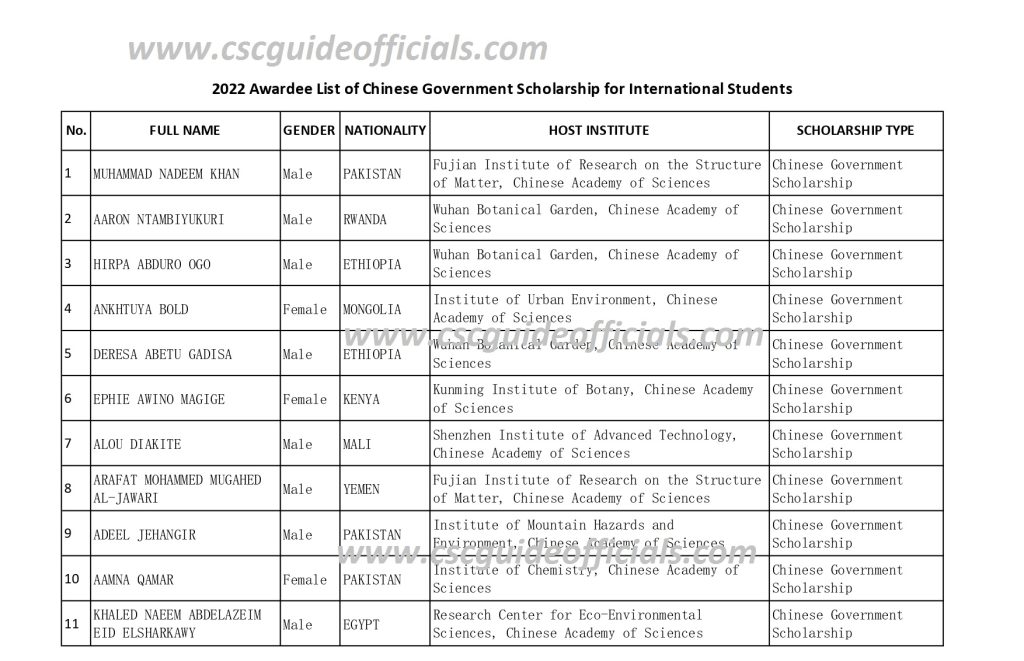 University of Chinese Academy of Sciences UCAS CSC Scholarship Result ... University of Chinese Academy of Sciences UCAS CSC Scholarship Result ...