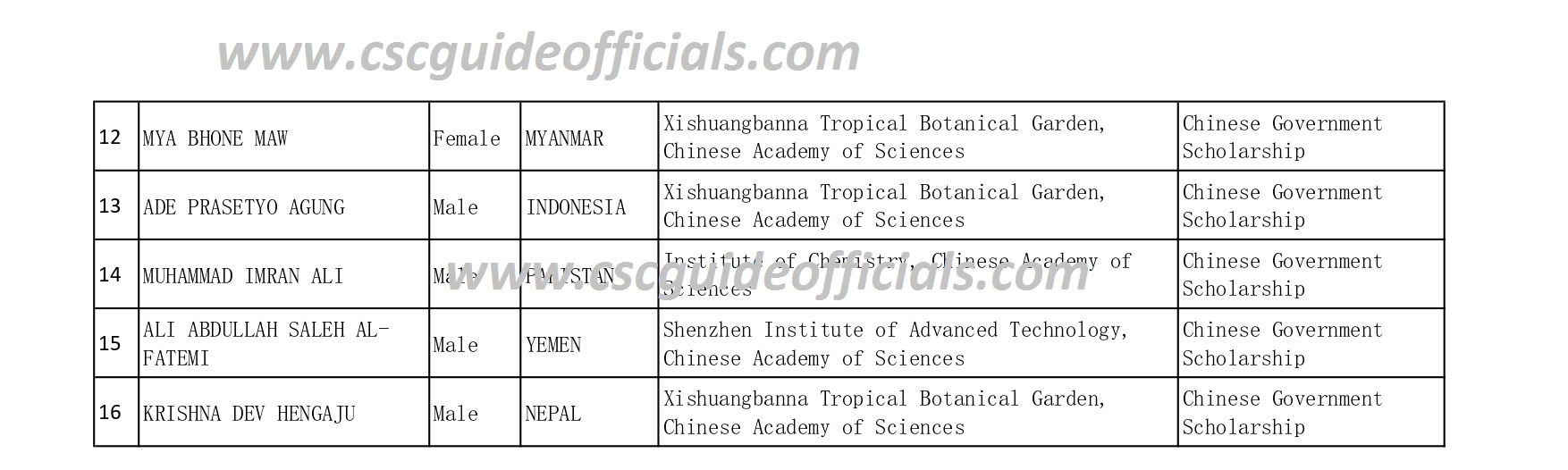 University of Chinese Academy of Sciences UCAS CSC Scholarship Result ... University of Chinese Academy of Sciences UCAS CSC Scholarship Result ...