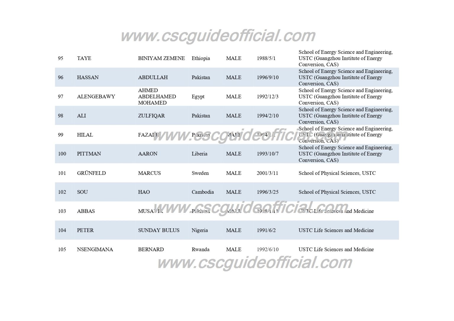 ANSO Scholarship USTC & UCAS Scholarship Result 2022-2023 Ph.D. AWARDEE ...