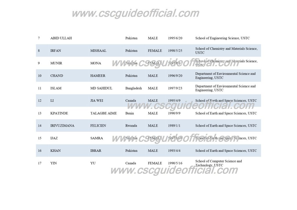ANSO Scholarship USTC & UCAS Scholarship Result 2022-2023 Ph.D. AWARDEE ...
