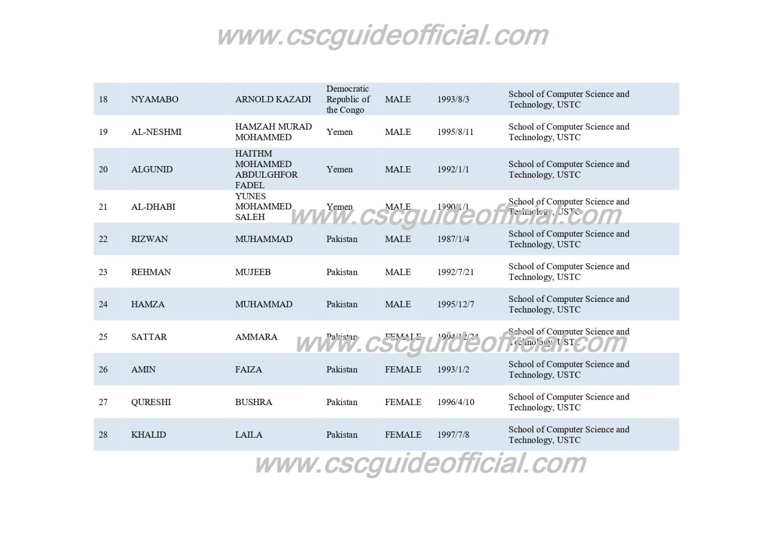 ANSO Scholarship USTC & UCAS Scholarship Result 2022-2023 Ph.D. AWARDEE ...