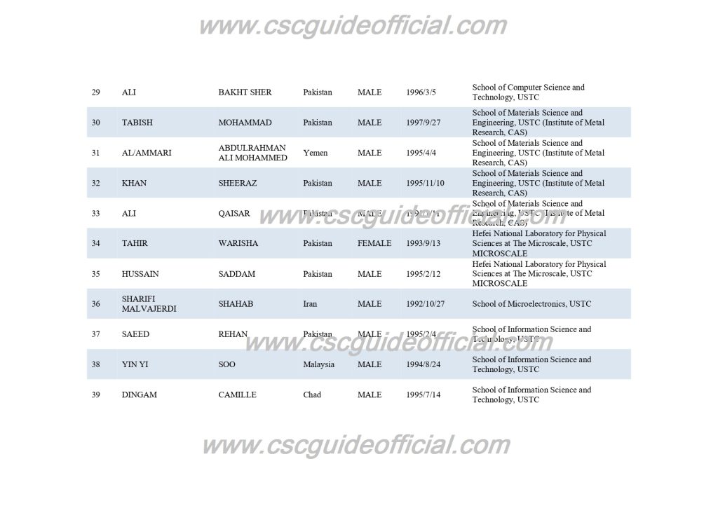 ANSO Scholarship USTC & UCAS Scholarship Result 2022-2023 Ph.D. AWARDEE ...