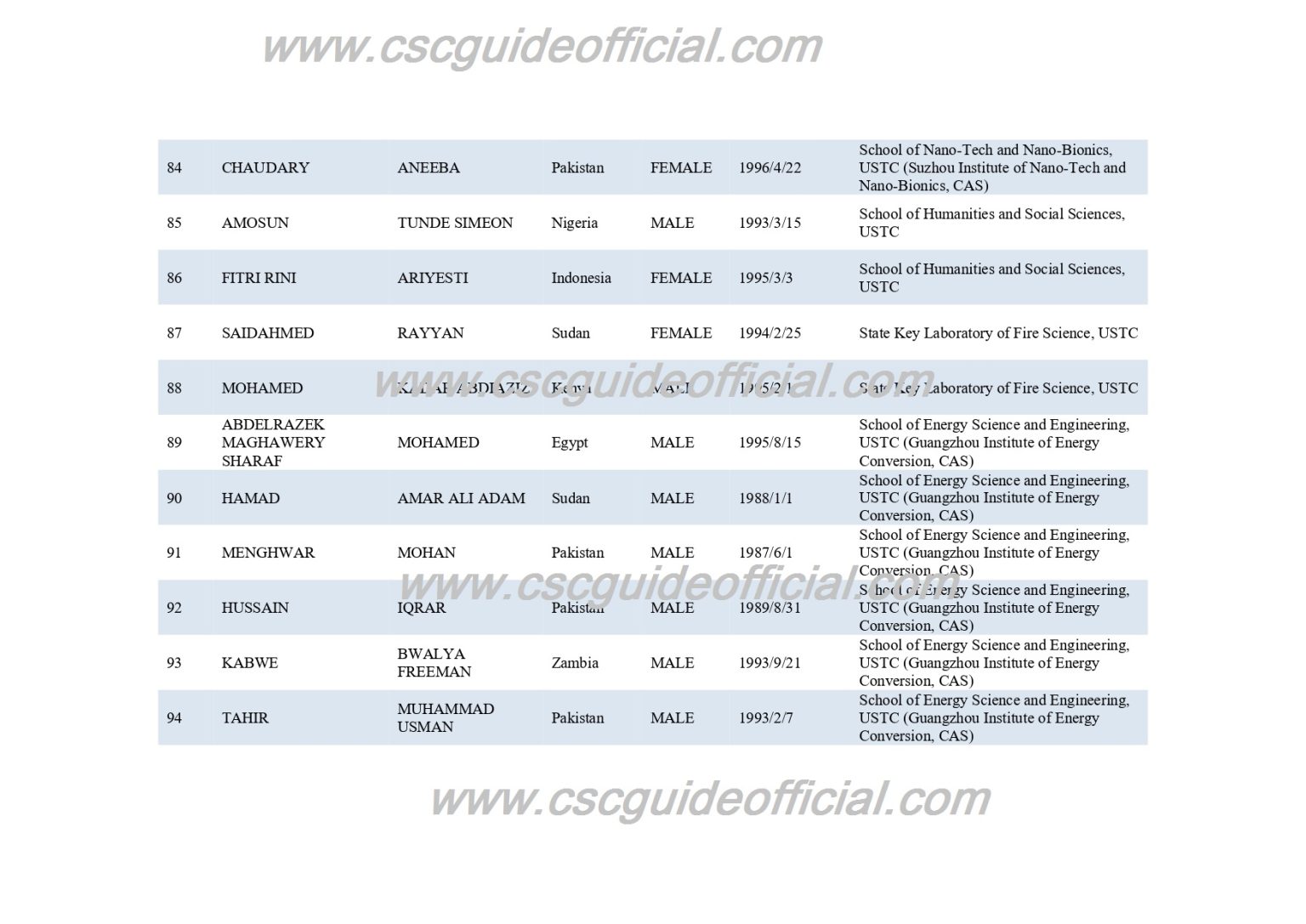ANSO Scholarship USTC & UCAS Scholarship Result 2022-2023 Ph.D. AWARDEE ...