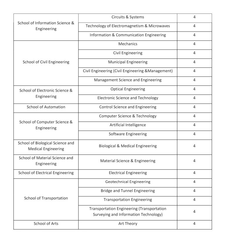 Southeast University (SEU) CSC Scholarship 2024-2025 High-Level ...