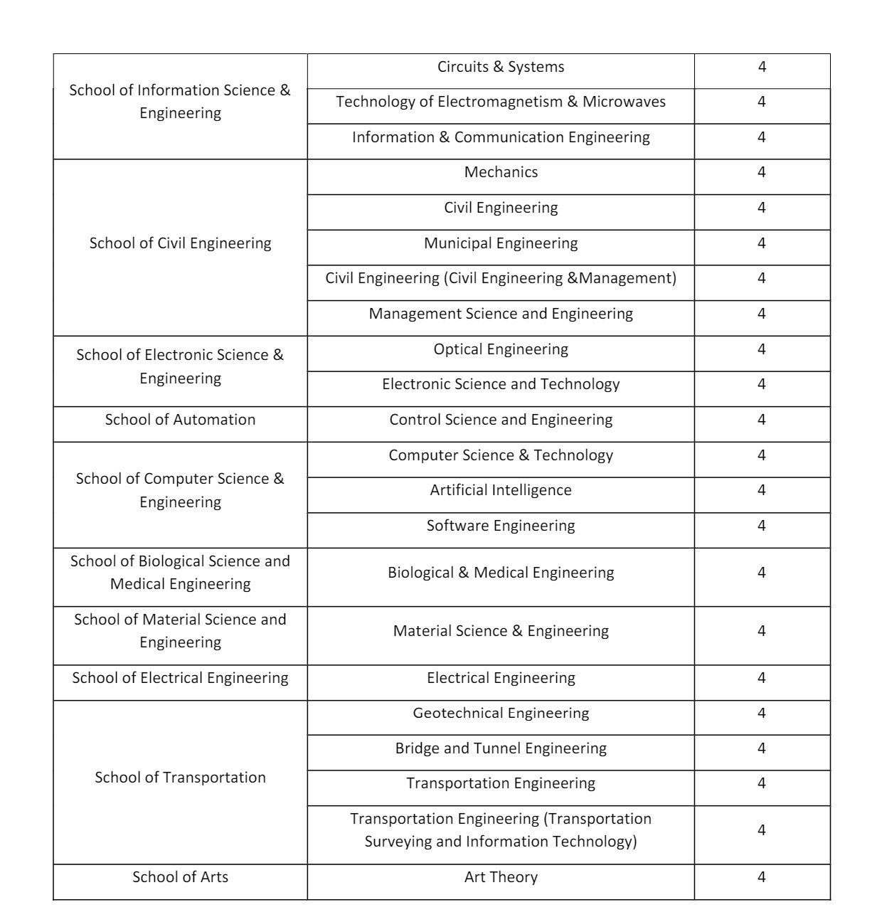 Southeast University (SEU) CSC Scholarship 2024-2025 High-Level ...